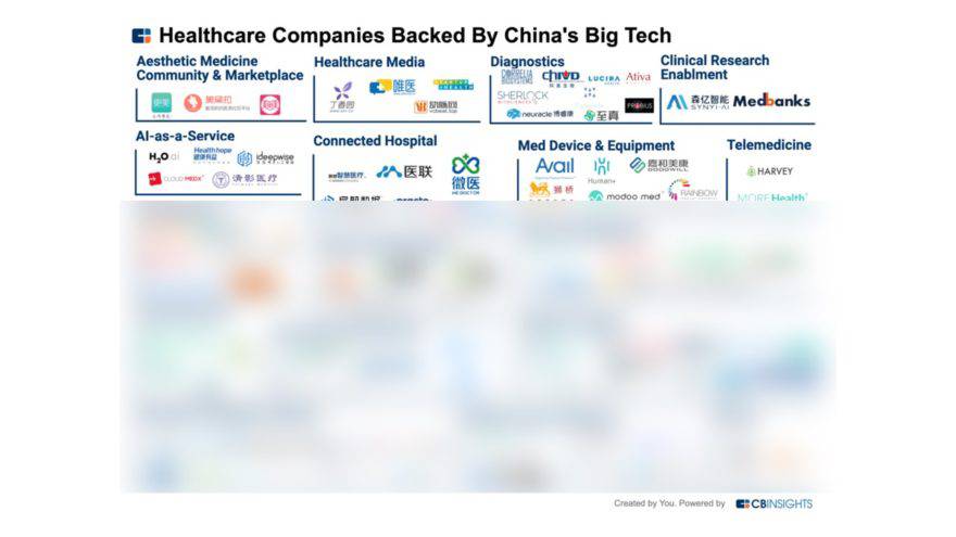 The 2019 Digital Health 150 At A Glance - CB Insights Research
