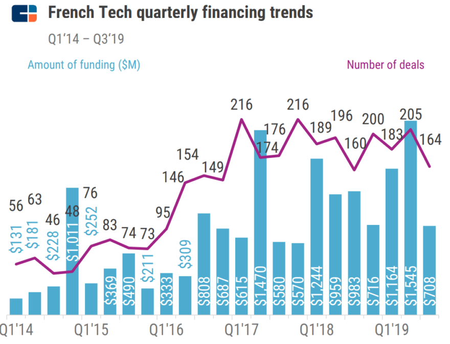 Tech Funding Trends in France | CB Insights