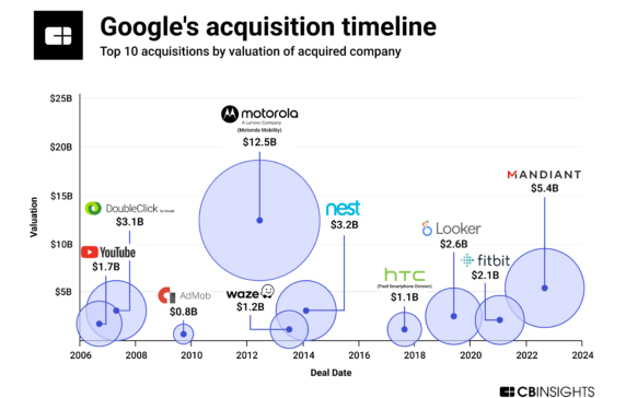 Infographic: Google's Biggest Acquisitions