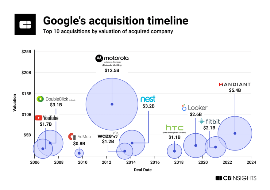 Infographic: Google's Biggest Acquisitions