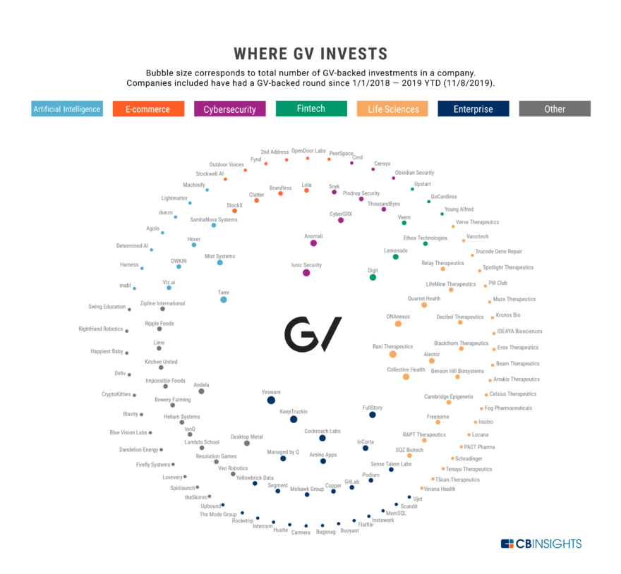 The Future According To GV, Alphabet's Most Active Venture Capital Arm ...