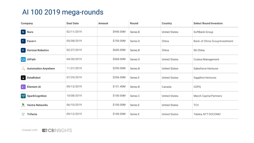 The Top 100 AI Startups Of 2019: Where Are They Now? - CB Insights Research