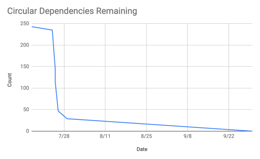 Breaking Up Circular Dependencies | CB Insights Research