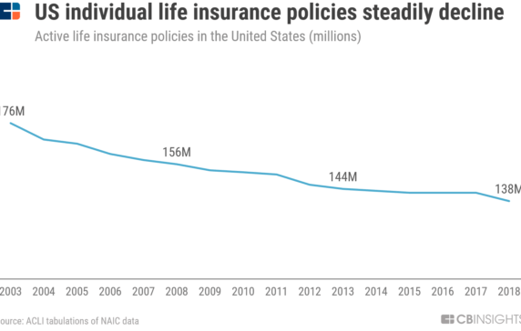 Is Digitization The Answer To Declining Life Insurance Ownership? | CB ...