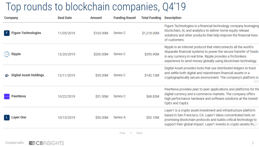 Investment To Blockchain Startups Slips In 2019 | CB Insights Research