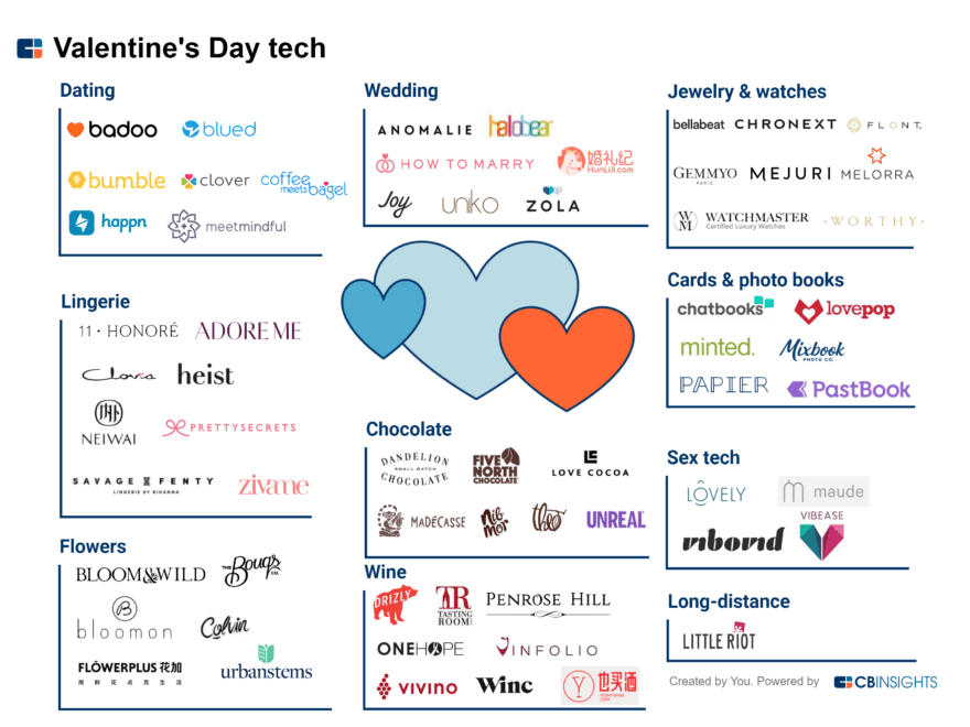60+ Tech Startups To Enhance Your Valentine’s Day | CB Insights Research