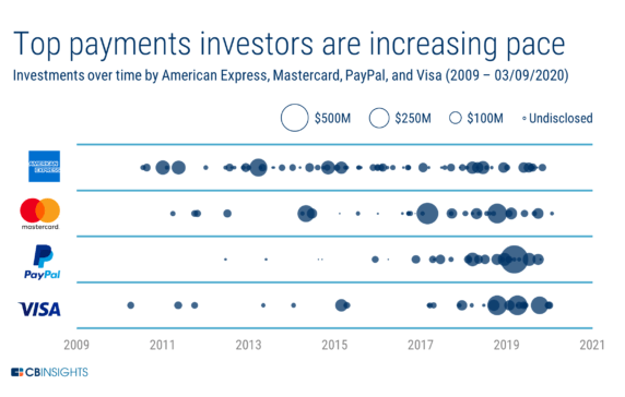 Where The Biggest Payments Players Are Investing In Private Markets ...