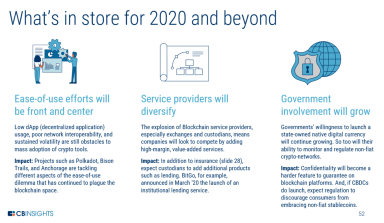 The Blockchain Report 2020 | CB Insights Research