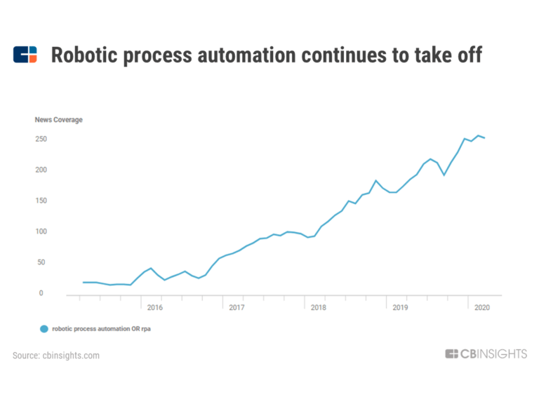 6 Robotic Process Automation Startups Driving Efficiency In The ...