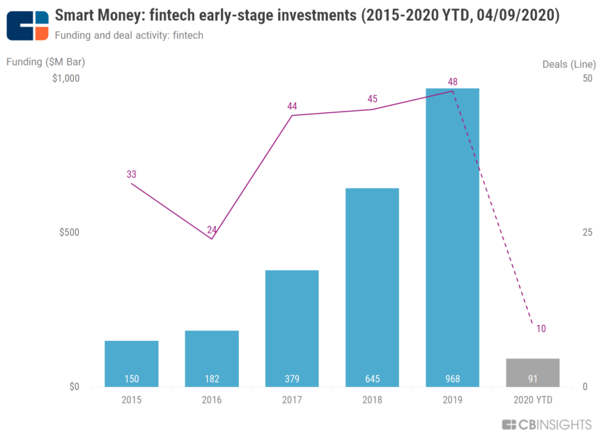 What to Learn from 'Smart Money' Venture Capitalists Investing | CB ...