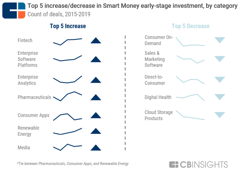 What to Learn from 'Smart Money' Venture Capitalists Investing | CB ...