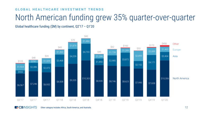 Global Healthcare Funding Increased As North America Saw A Huge Jump In ...