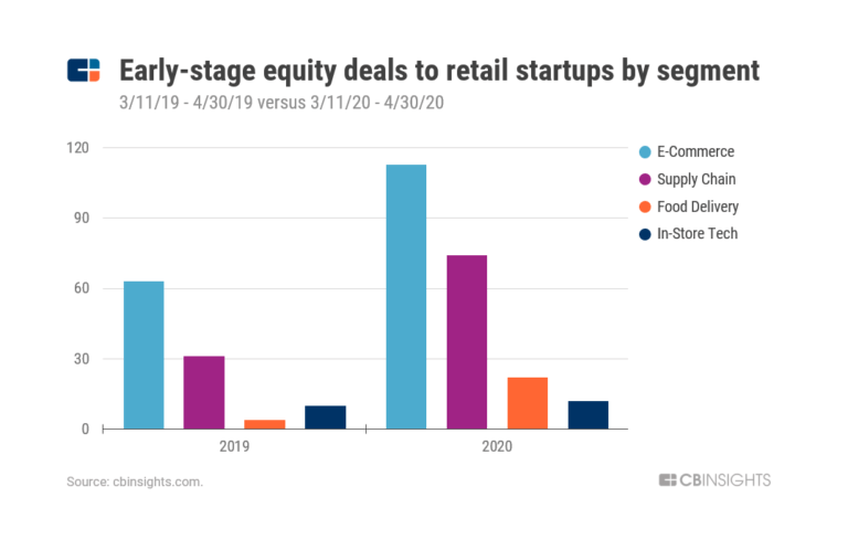 Amid Covid Pullback, These Retail Segments Are Still Seeing Investment ...