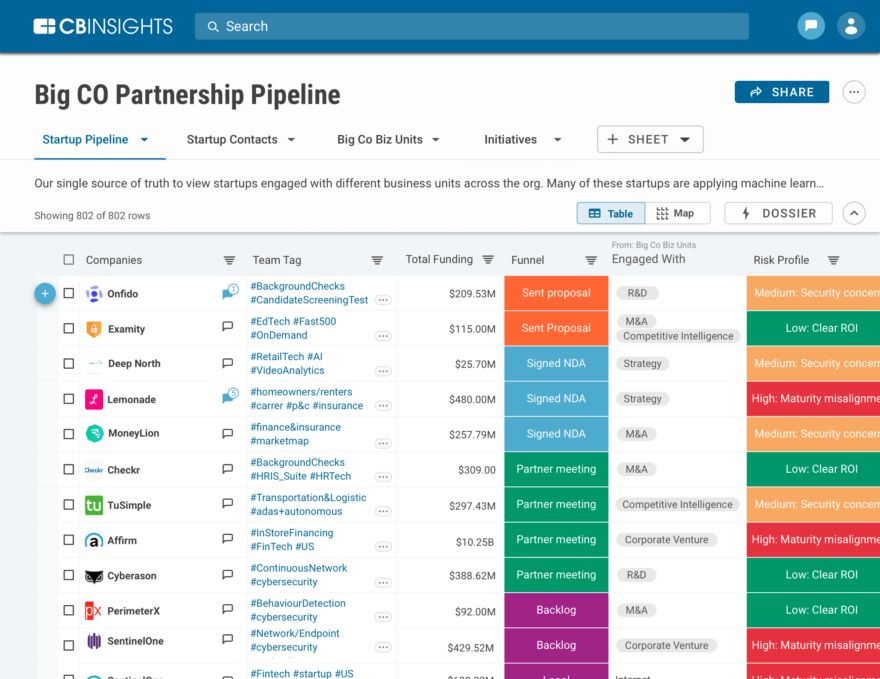 Using Collaboration To Move Companies Through Your Funnel, Faster. | CB ...
