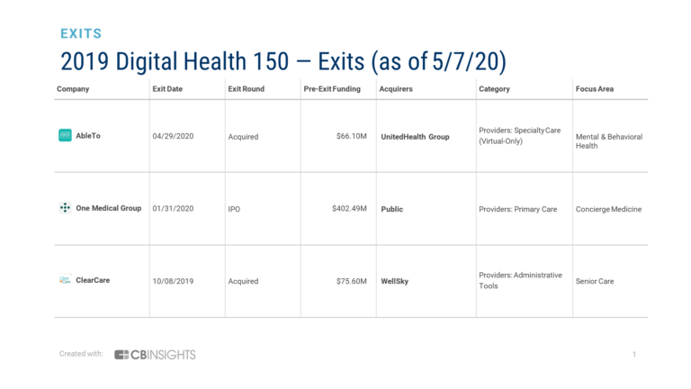 The Top 150 Digital Health Startups Of 2019: Where Are They Now? - CB ...