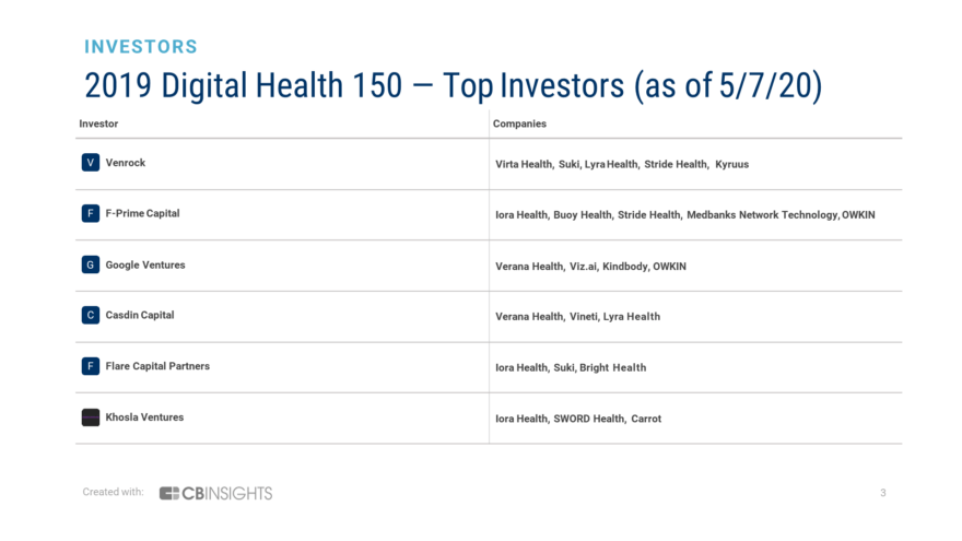 The Top 150 Digital Health Startups Of 2019: Where Are They Now? - CB ...