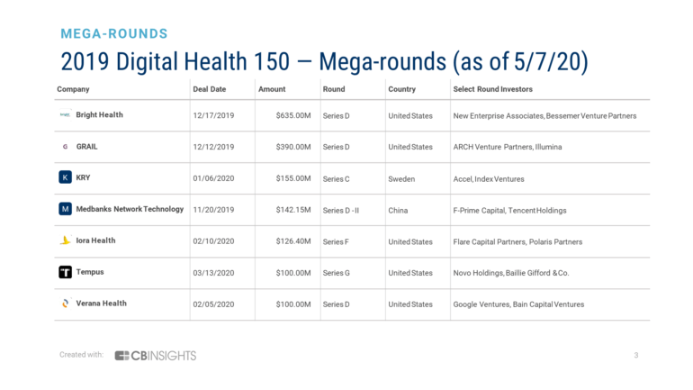 The Top 150 Digital Health Startups Of 2019: Where Are They Now? - CB ...