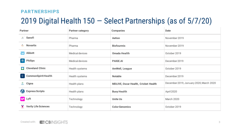 The Top 150 Digital Health Startups Of 2019: Where Are They Now? - CB Insights Research