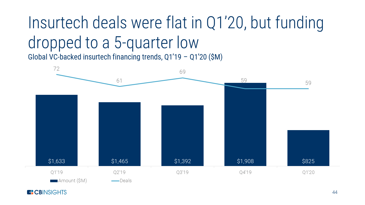 This Week In Insurance Tech: Q1'20 Insurtech Funding Drops 57%, AXA ...