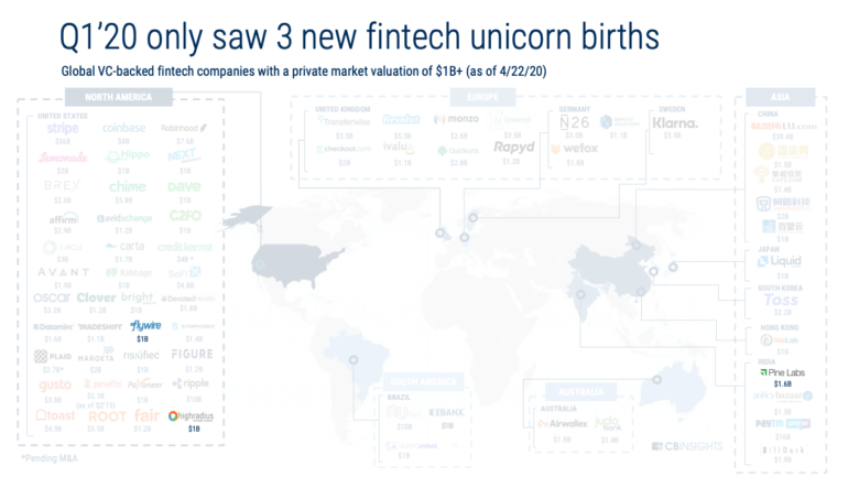 Global Fintech Unicorns in 2020: COVID-19's Impact | CB Insights Research