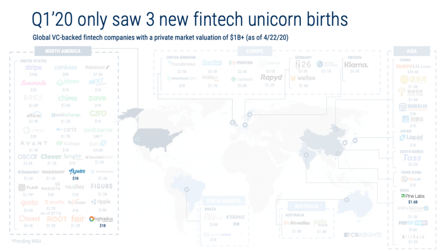 Global Fintech Unicorns in 2020: COVID-19's Impact | CB Insights Research