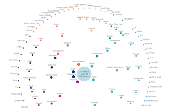 These Are The Top VCs Investing In HR Tech - CB Insights Research