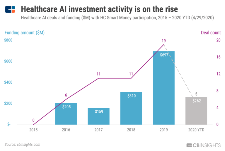 Healthcare Smart Money Investments from VC Firms | CB Insights Research