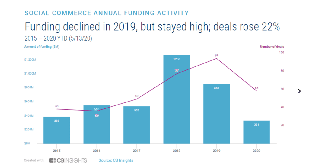 The State Of Social Commerce Funding - CB Insights Research