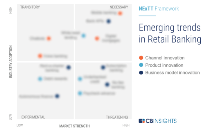 Retail Banking Trends to Watch In 2020 | CB Insights Research