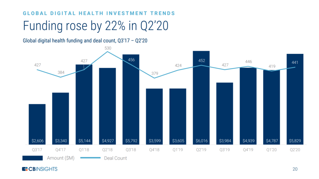 Q2'20: Record-Breaking Quarter For Healthcare Investments & Funding ...