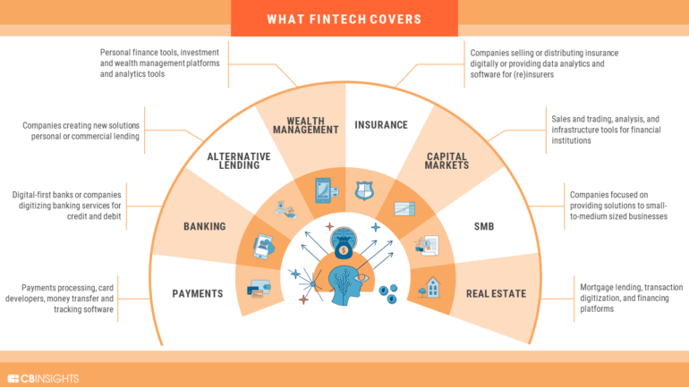 State Of Fintech 2020: Q2 Global Investment & Sector Trends Report | CB ...