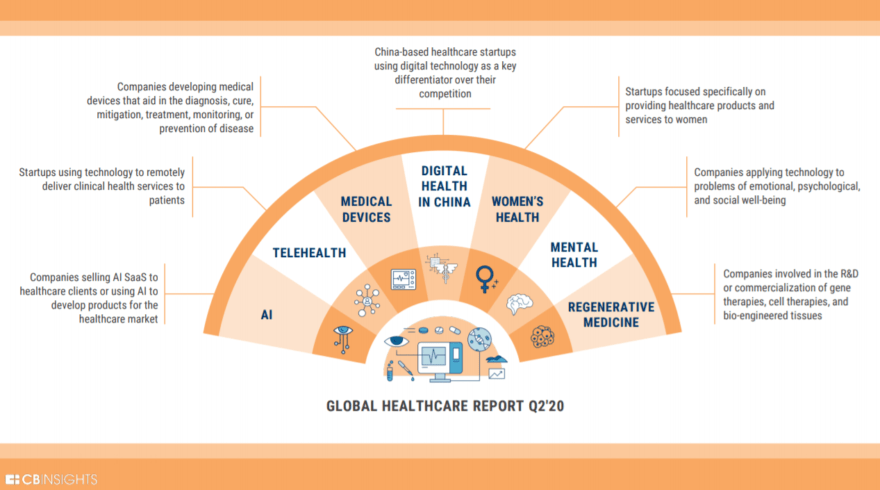 The State of Healthcare Q2 2020: Digital Health Funding Bounces Back ...