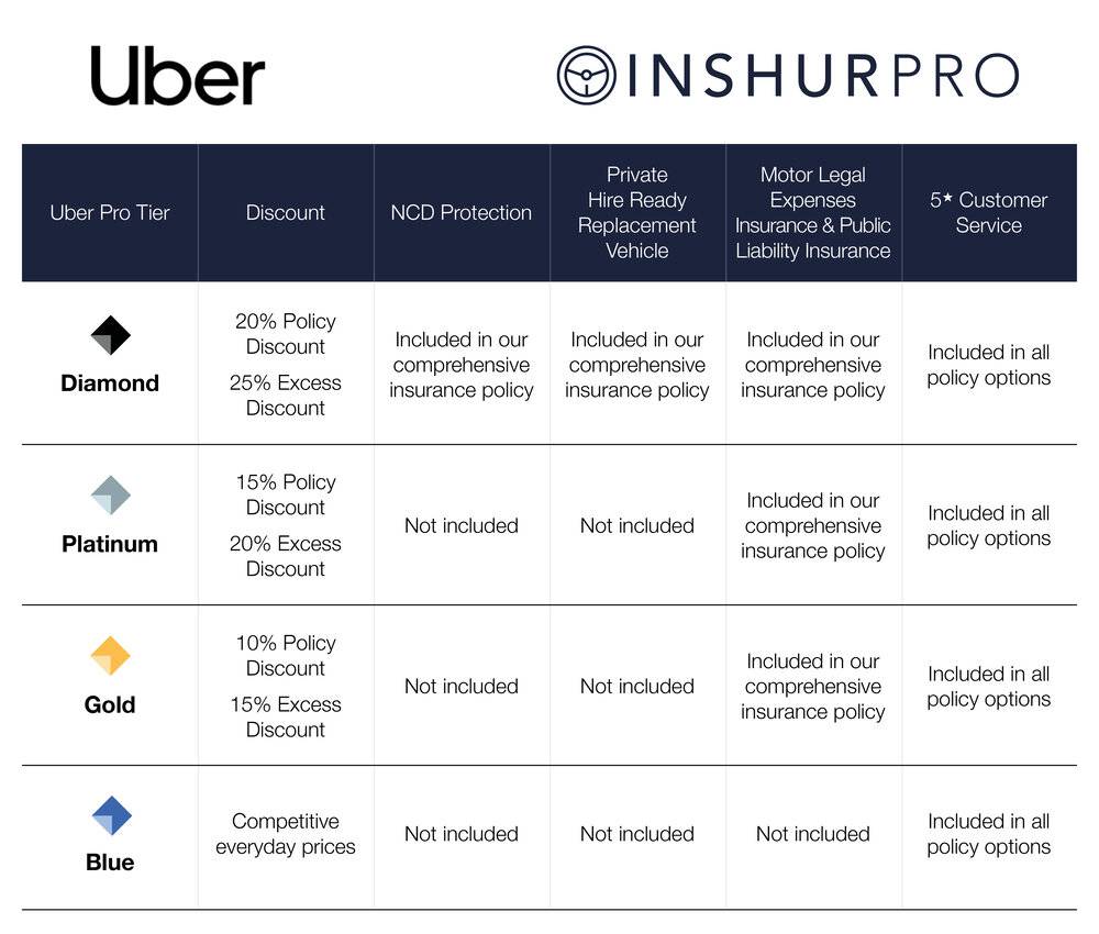 This Week In Insurance Tech: INSHUR Powers Uber's Driver Loyalty ...