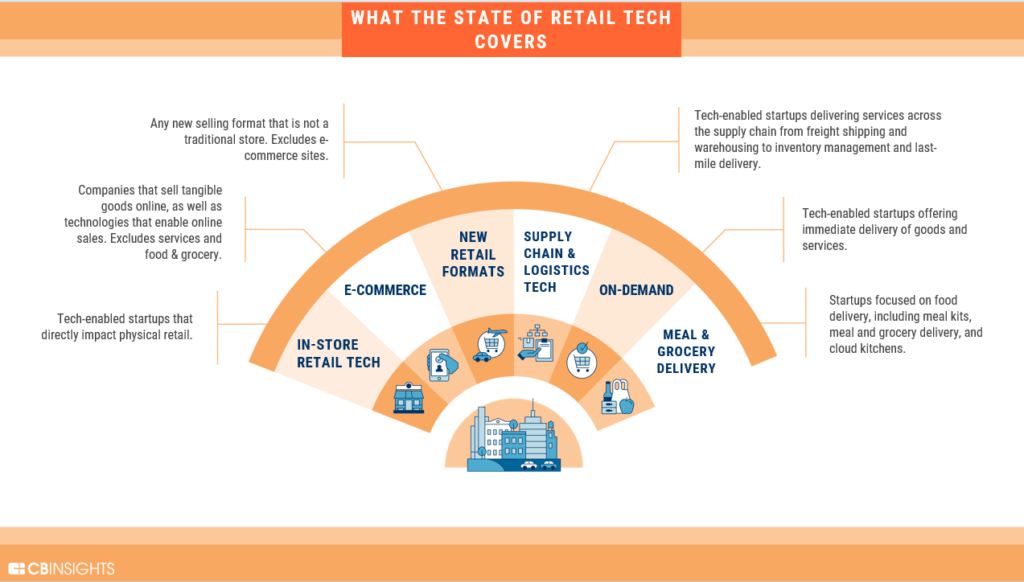The State of Retail Tech H1 2020: Focus on Key Retail Priorities | CB ...