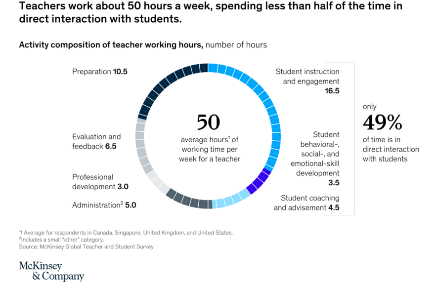 Covid & Post Pandemic Education: 6 Ways Tech Could Transform How We ...