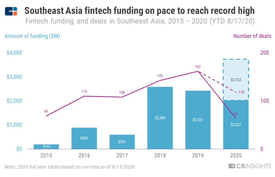 These 110+ Startups Are Transforming Fintech In Southeast Asia | CB ...