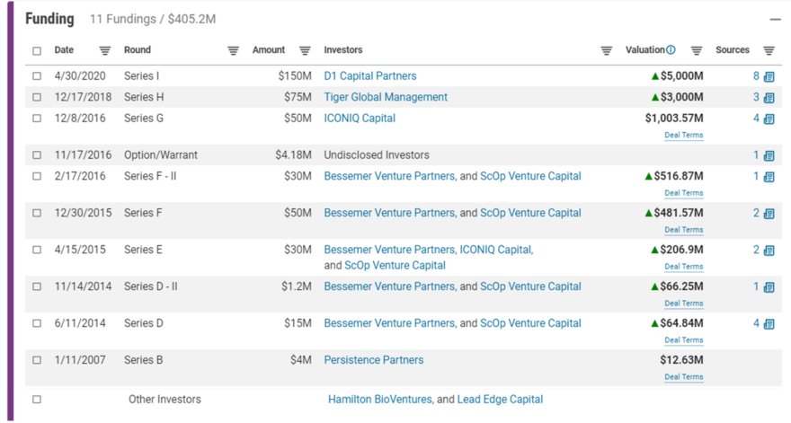 Procore: Business Model, Market size, Valuation | CB Insights Research