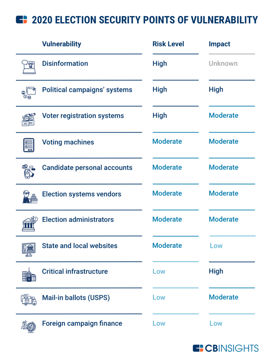 Countdown to 2020 Election & Cyber Defenses: 11 Vulnerability Points ...
