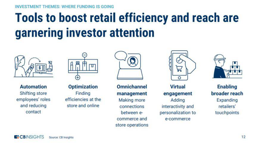 Q&A: Focus On Key Retail Priorities | CB Insights