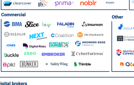 70+ Companies Using Tech To Navigate P&C Insurance Distribution - CB ...
