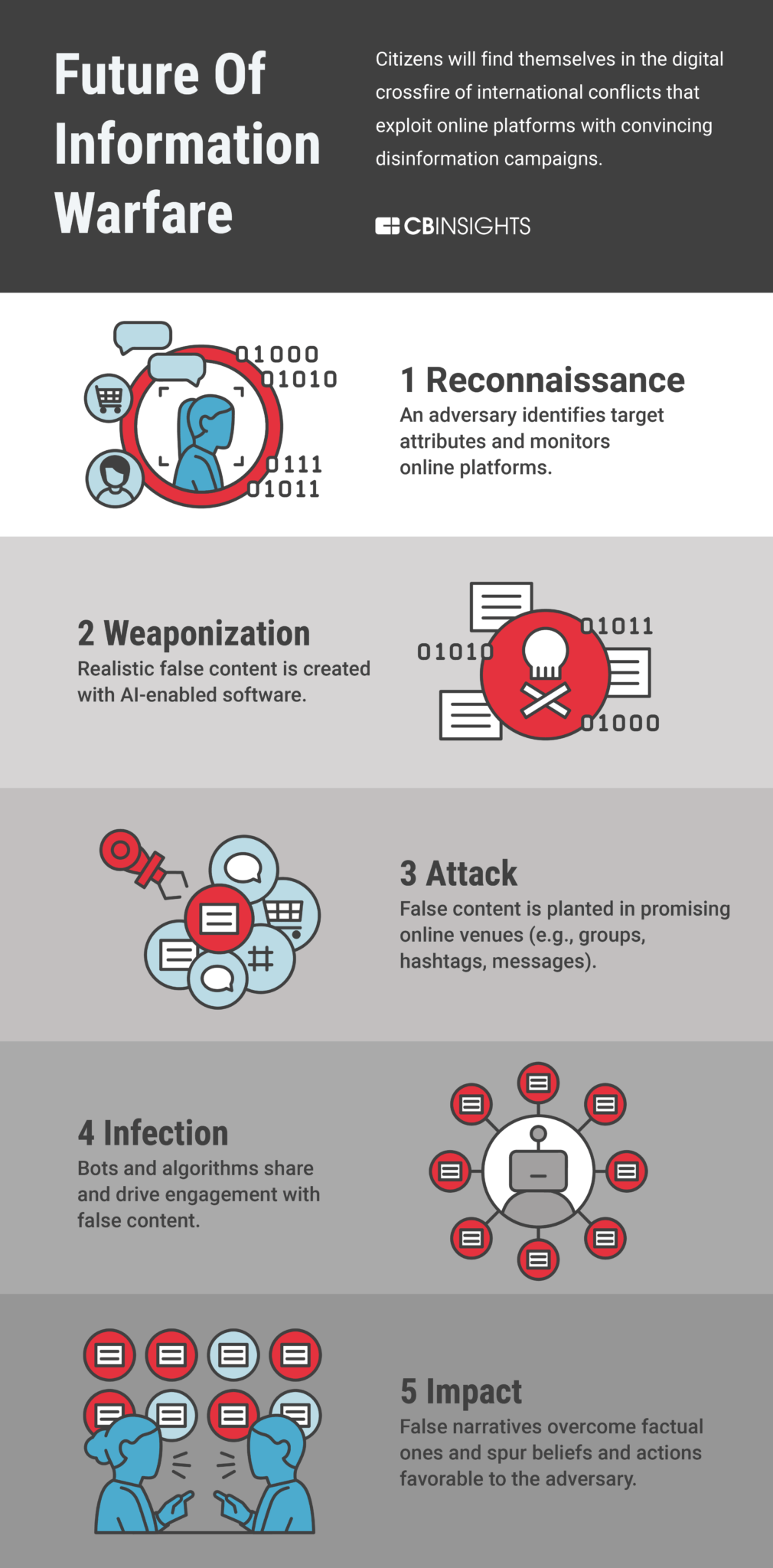 Weaponization of the Future: Digital Warfare & Disinformation | CB Insights