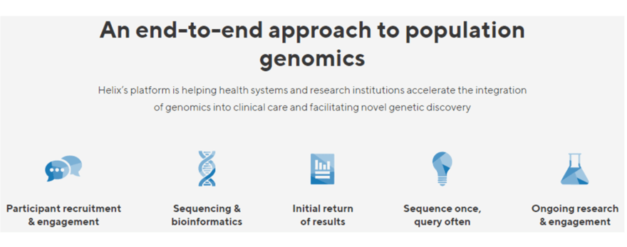 Genomics Business Model Spotlight: Helix - CB Insights Research