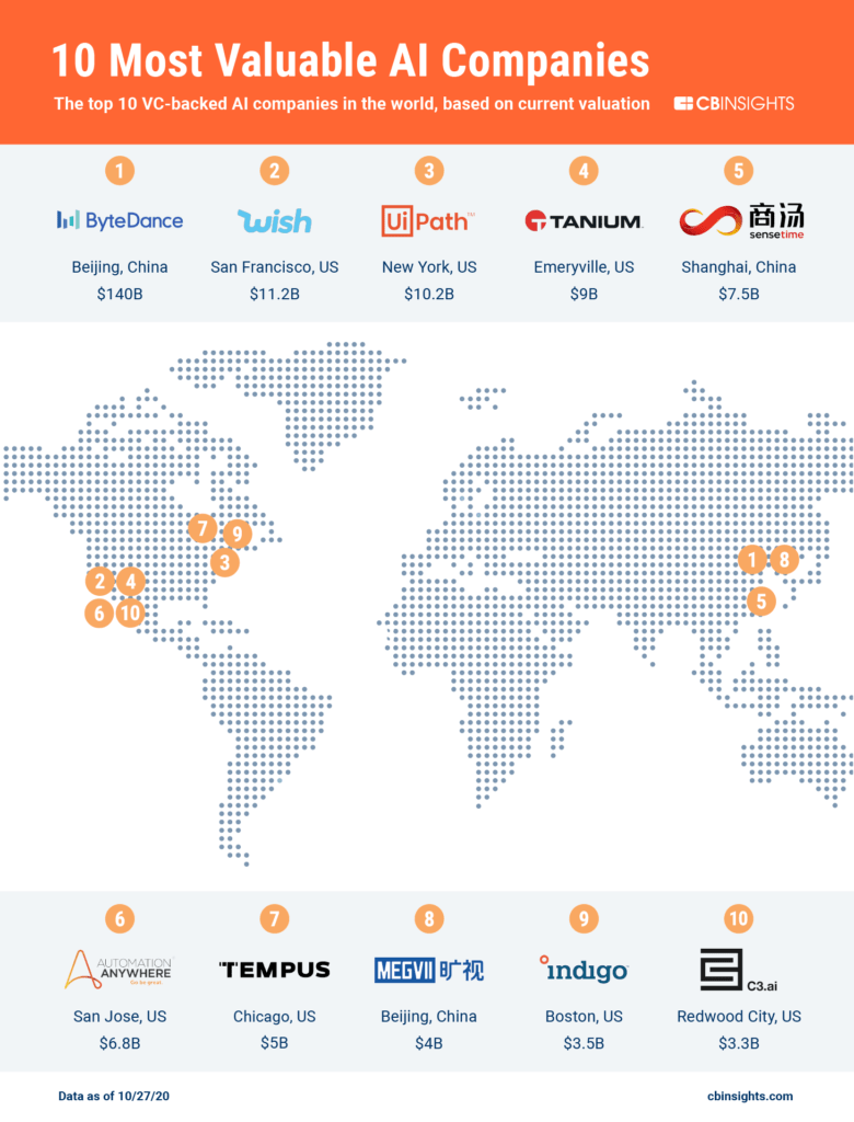 10 AI CB Insights Research Beplay 10 AI CB Insights Research Beplay