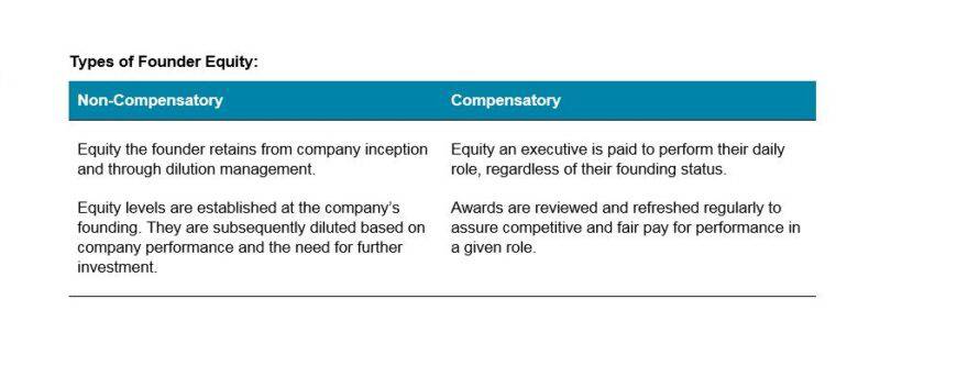 What Should You Do When Your Founder Asks For More Equity? - CB ...