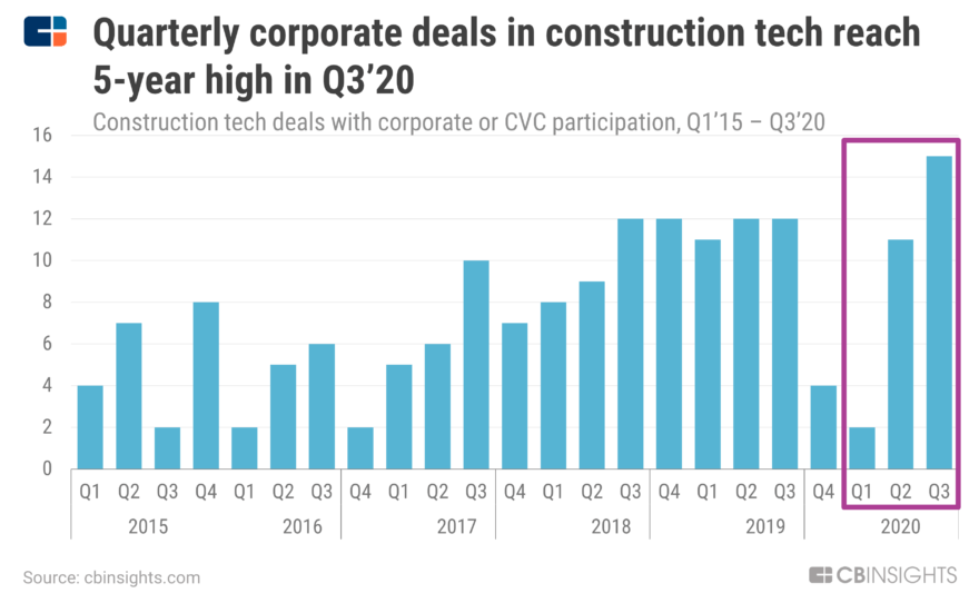 Where Corporates Are Investing In Construction Tech - CB Insights Research