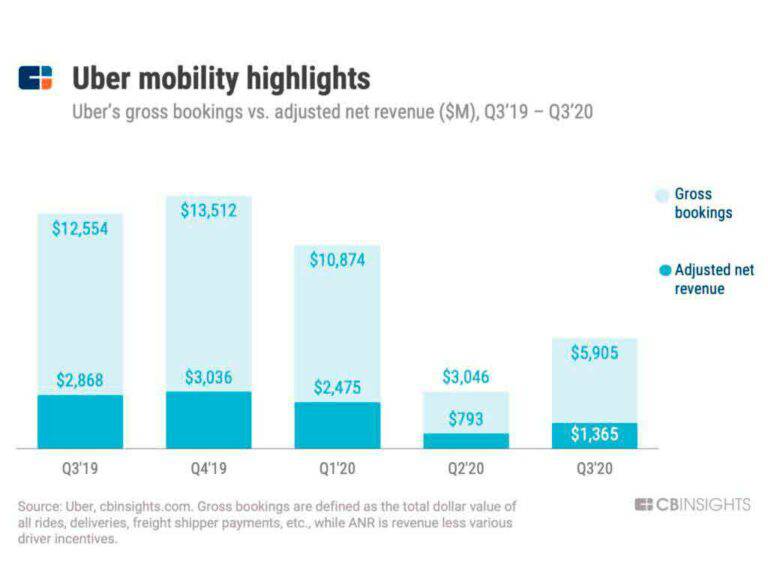 How Uber Makes Money Now - CB Insights Research