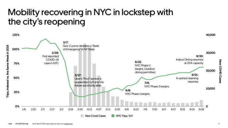 How Uber Makes Money Now - CB Insights Research