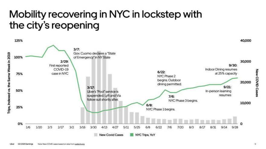 How Uber Makes Money Now - CB Insights Research