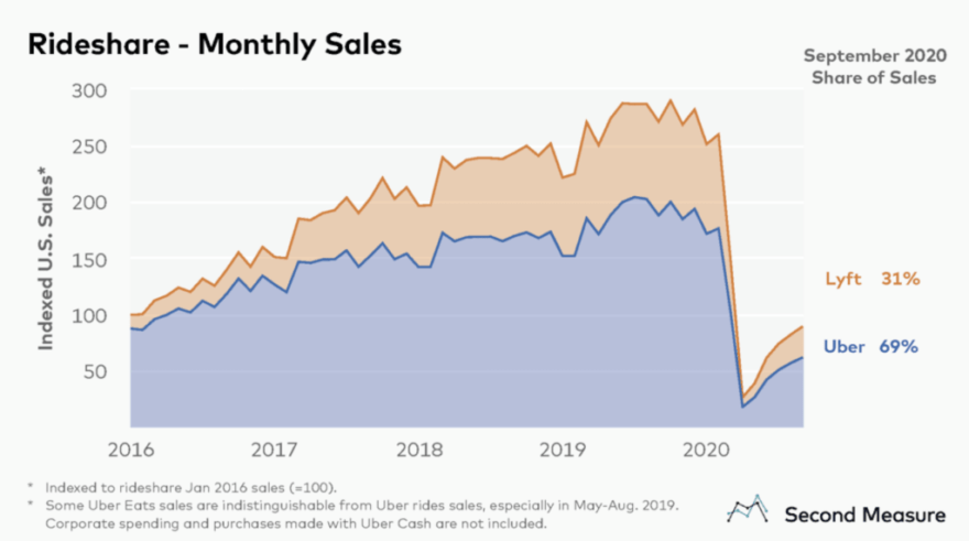 How Uber Makes Money Now - CB Insights Research