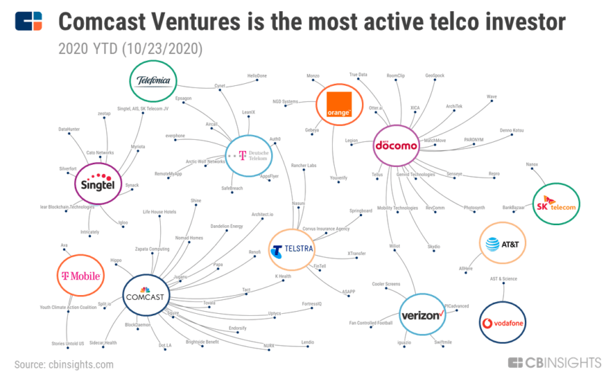 Where Comcast, Verizon, And Other Leading Telecoms Are Placing Their ...